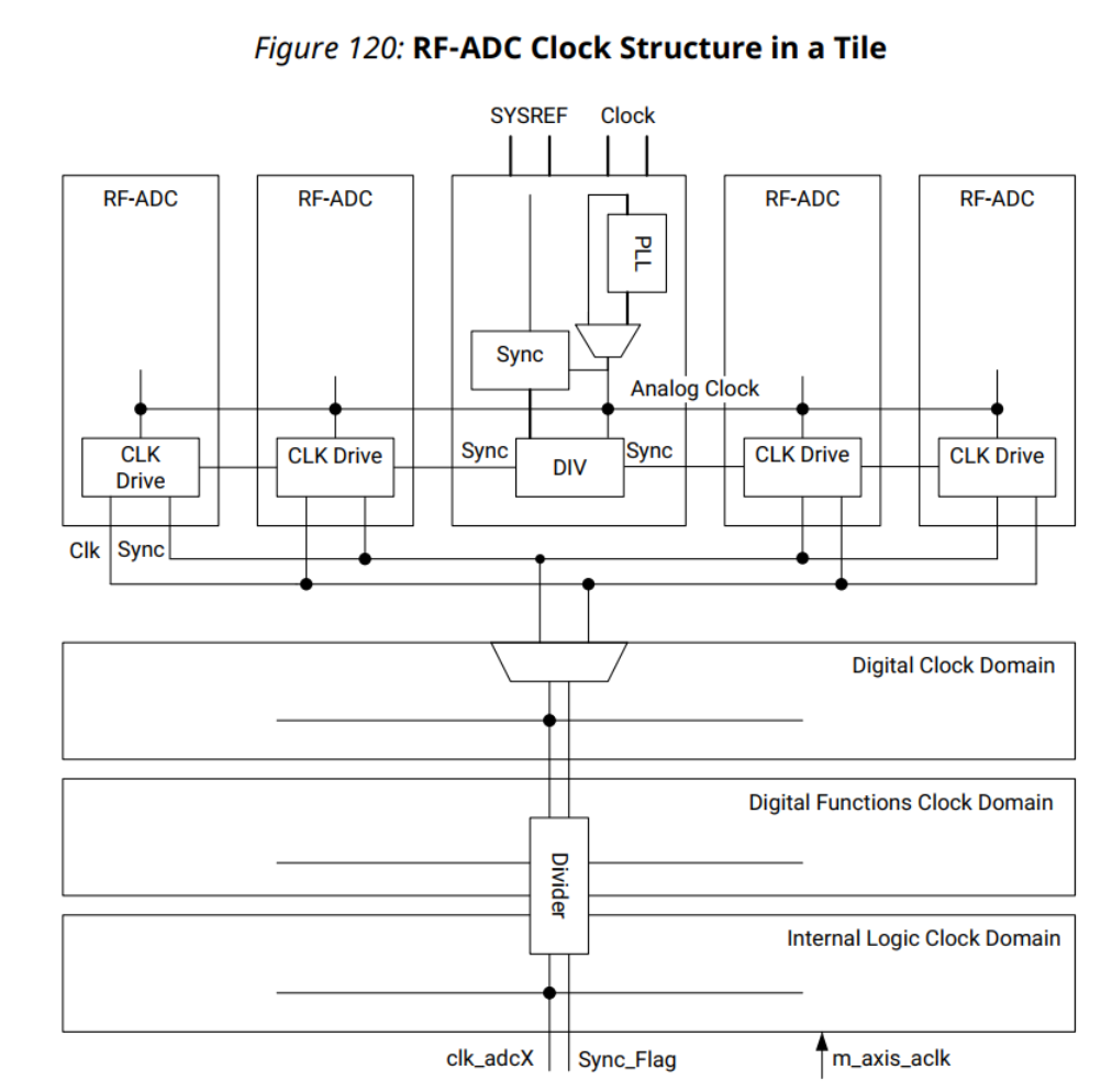 RFSoC应用笔记 - RF数据转换器 -11- RFSoC关键配置之其他功能（二）_rfsoc模拟sysref-CSDN博客