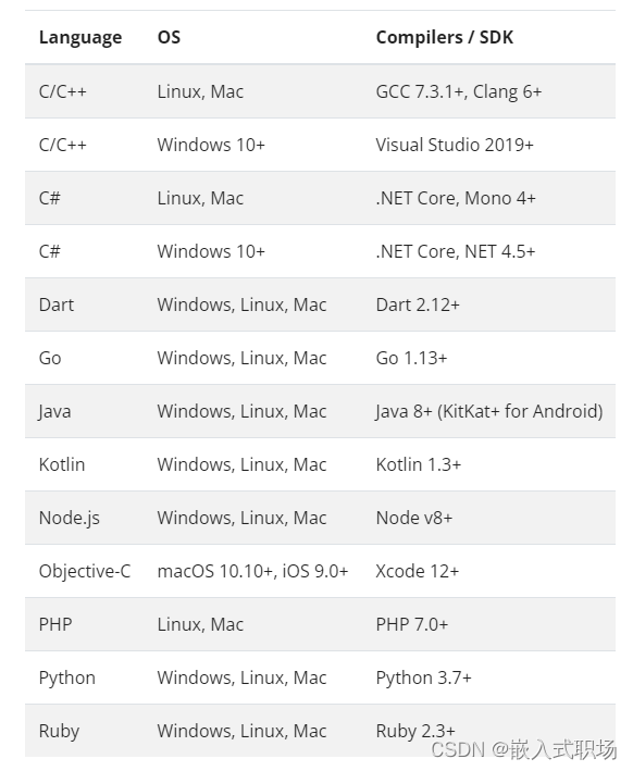 【gRPC】第2篇 全面了解gRPC原理、特点、交互过程_grpc dcom cobal-CSDN博客