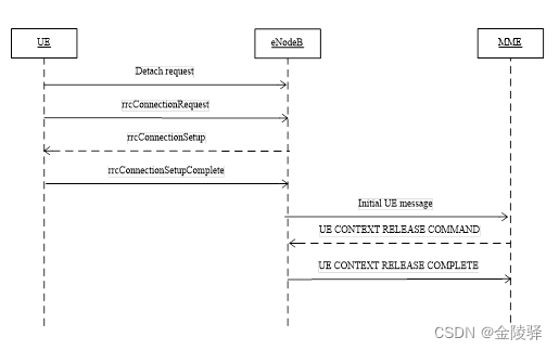 【3GPP核心网】【4G】史上最全TDD-LTE 附着流程和去附着流程分析_精讲4G核心网-CSDN专栏
