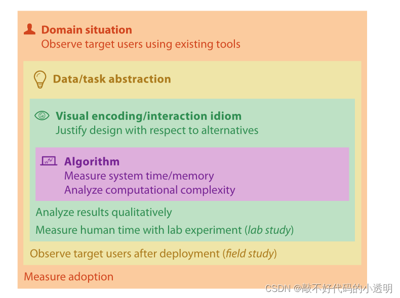 Visualization Analysis&Design中文笔记总结_visualization analysis and design-CSDN博客