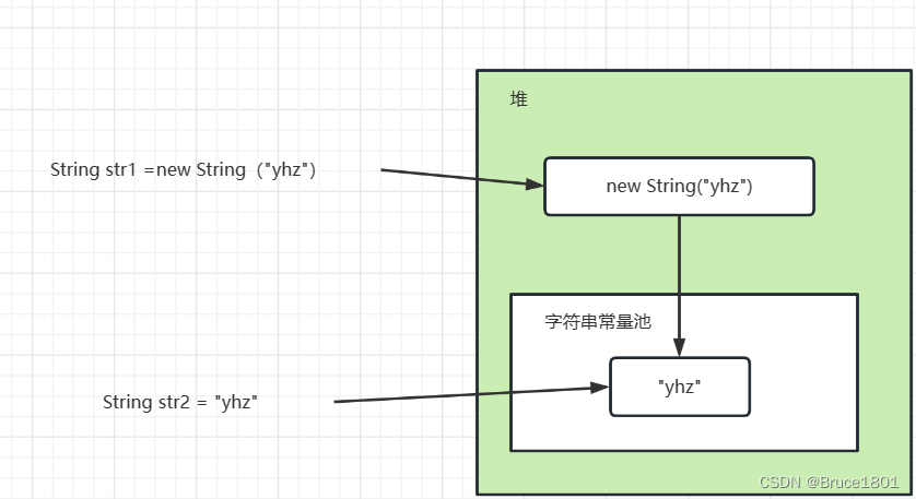 [JVM]String str1 = new String(“yhz“)和 String str2 = “yhz“ 的区别-CSDN博客
