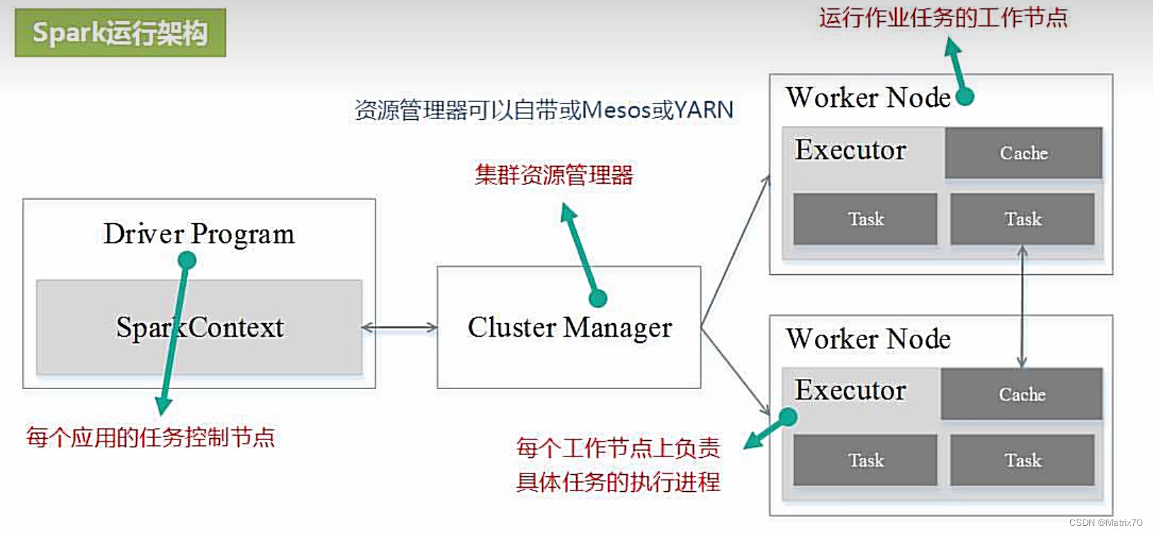 Spark基础知识23_Spark总体架构设计-CSDN博客