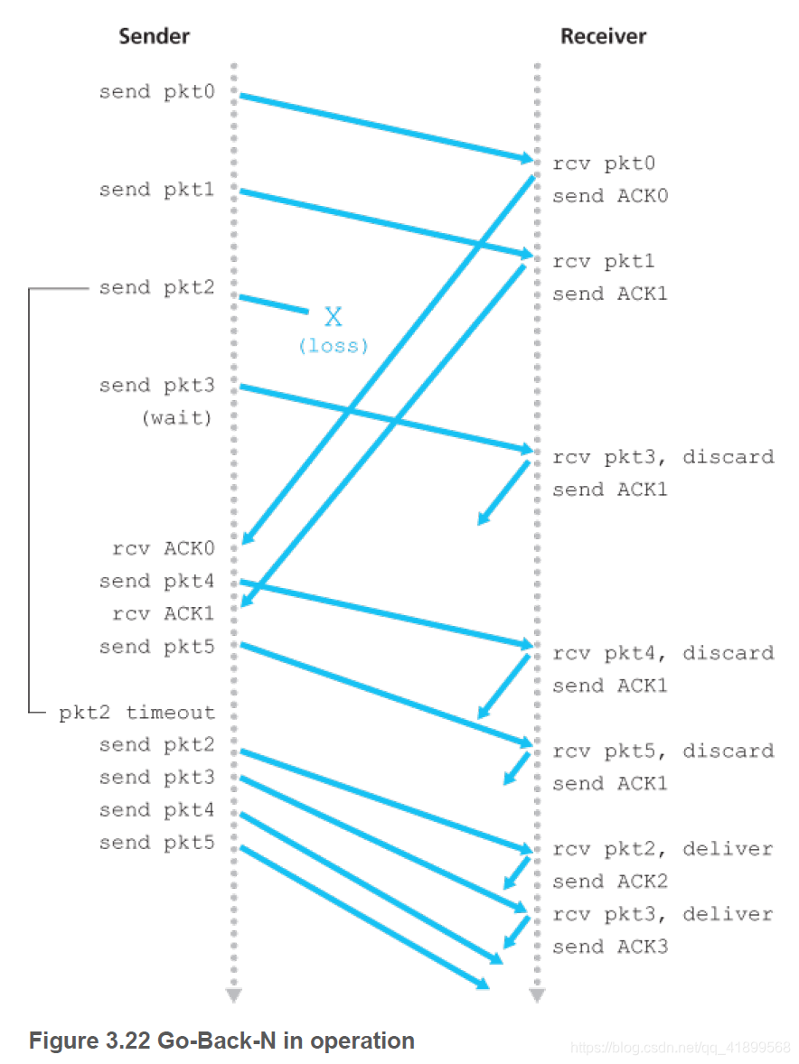 计算机网络学习笔记(三) 传输层-Chapter3-Transport Layer_network programming project 1 - reliable file tran-CSDN博客