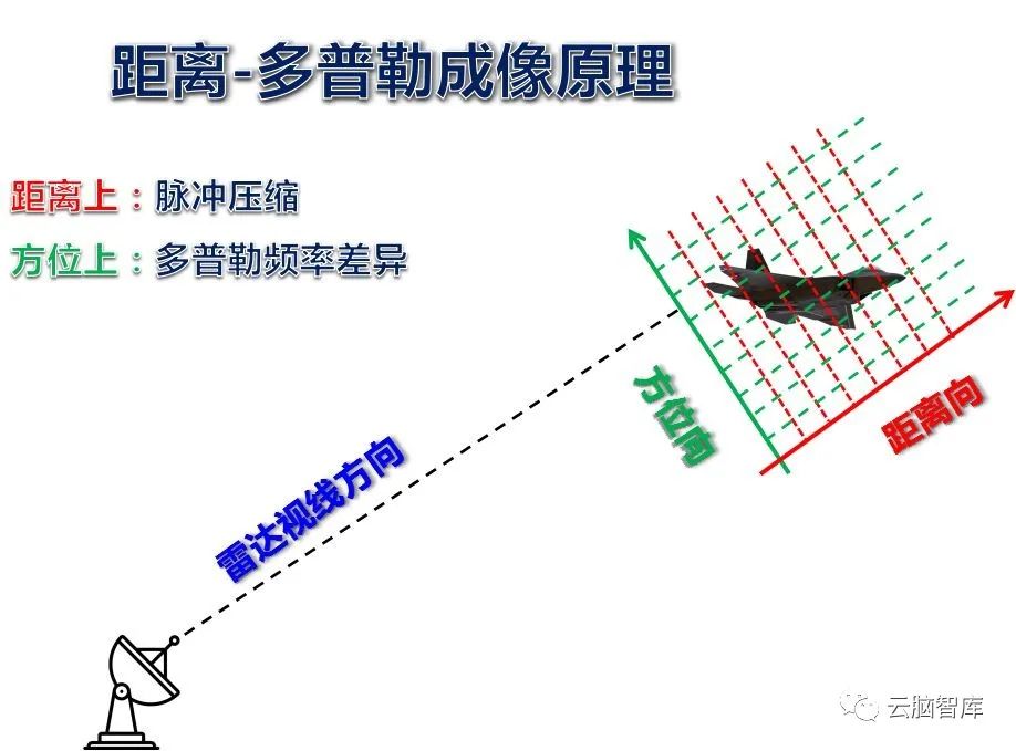 散射理论方程_第十五讲 ISAR成像雷达：理论基础距离与方位像-CSDN博客