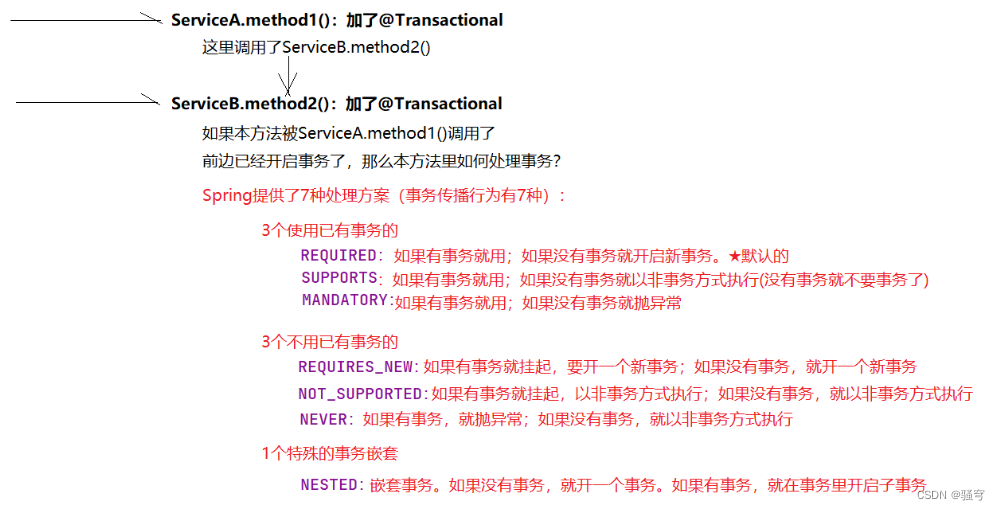 Spring事务（@Transactional，rollbackFor，propagation）【详解】-CSDN博客