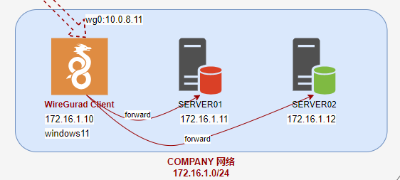 Wireguard 中继组网示例_persistentkeepalive-CSDN博客