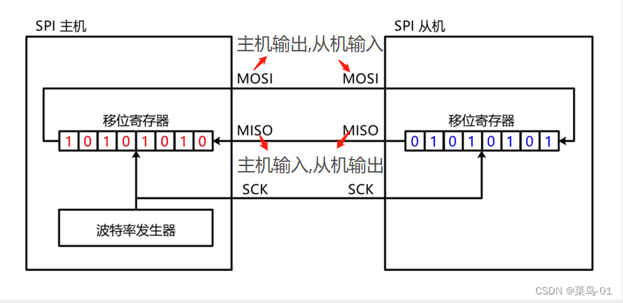 11:STM32---spl通信_根据右边的 spl flash 的连接原理图和下面的读时序图,用你所熟悉的单片机语言,写-CSDN博客
