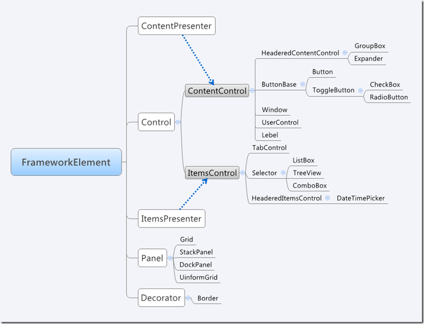 WPF 控件【U】ContentControl(一) ContentControl使用ContentPresenter显示content内容_wpf中contentcontrol使用-CSDN博客