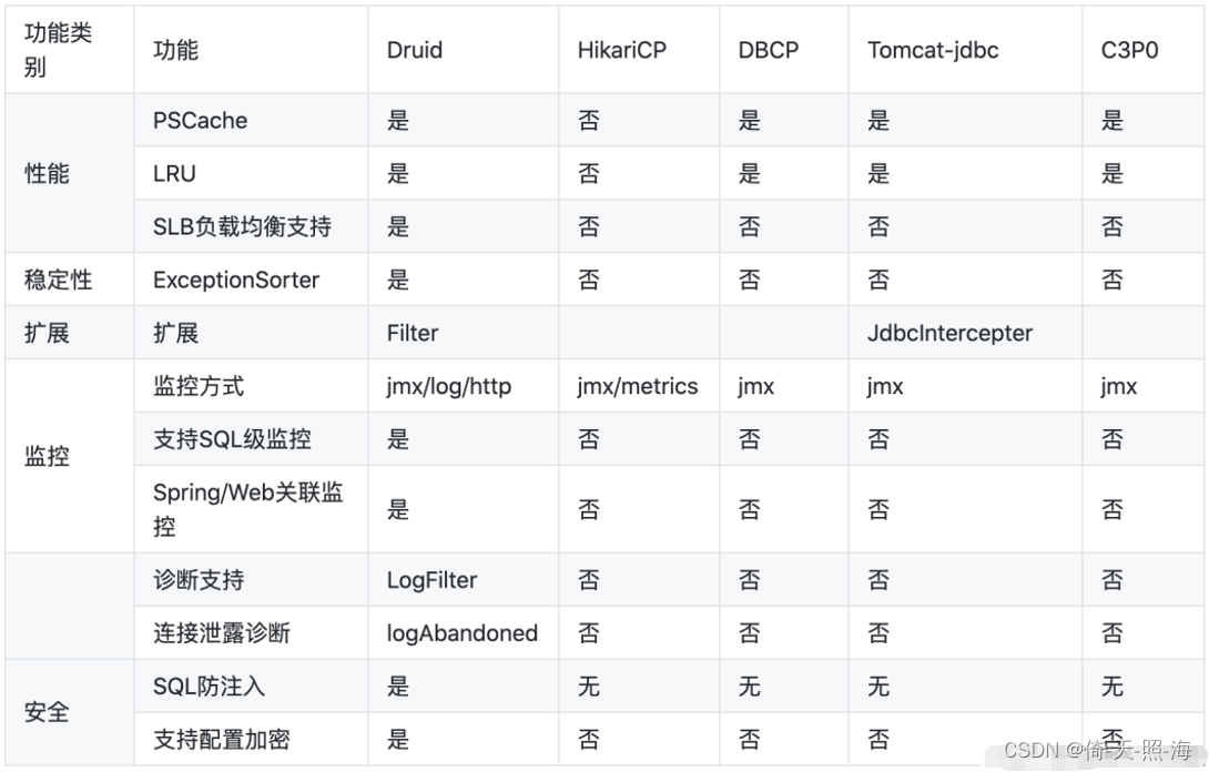 数据库连接池和连接串_hikari destroy-method-CSDN博客