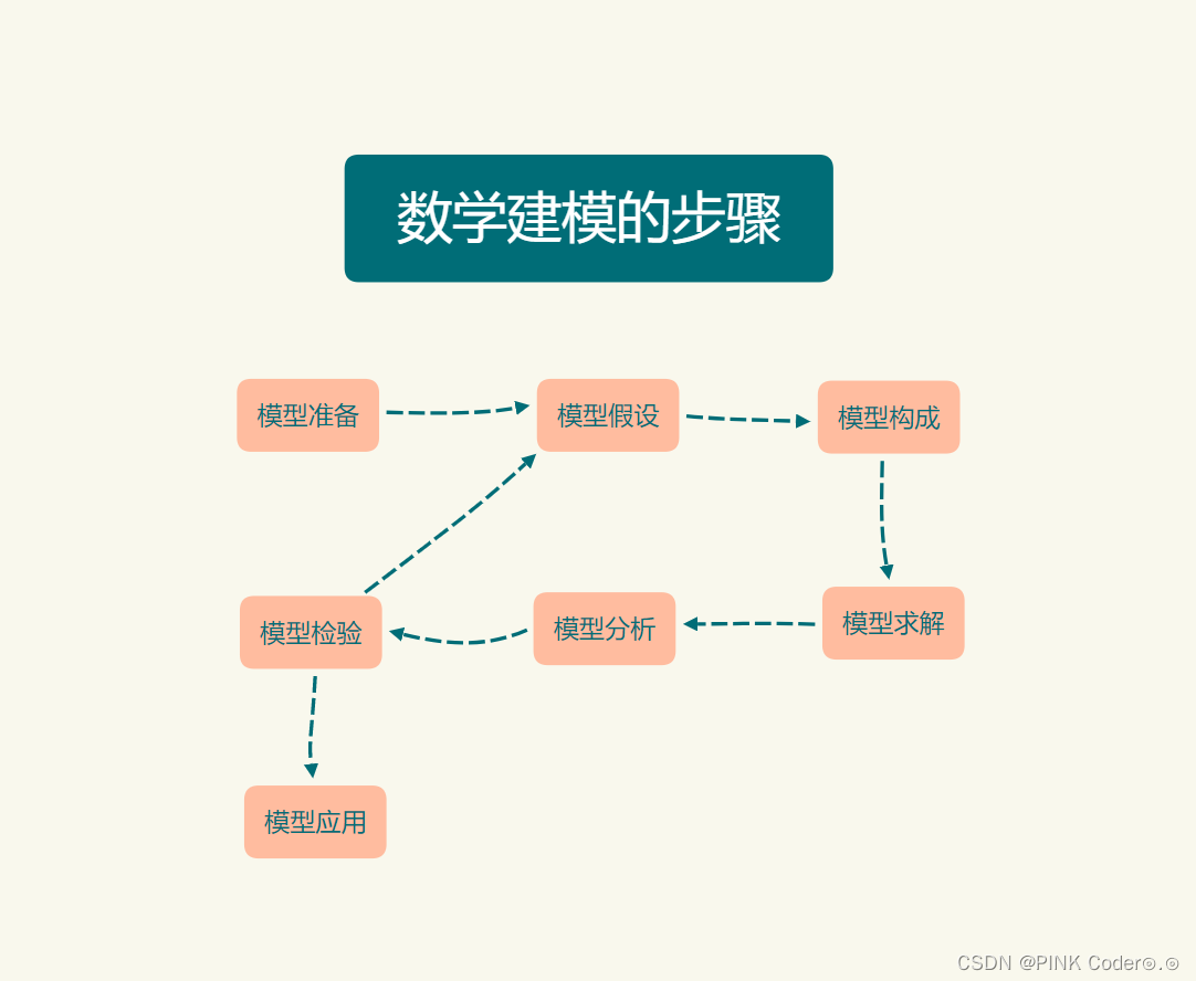 【从零开始数学建模（1）】 建立数学模型~导论 Csdn博客 