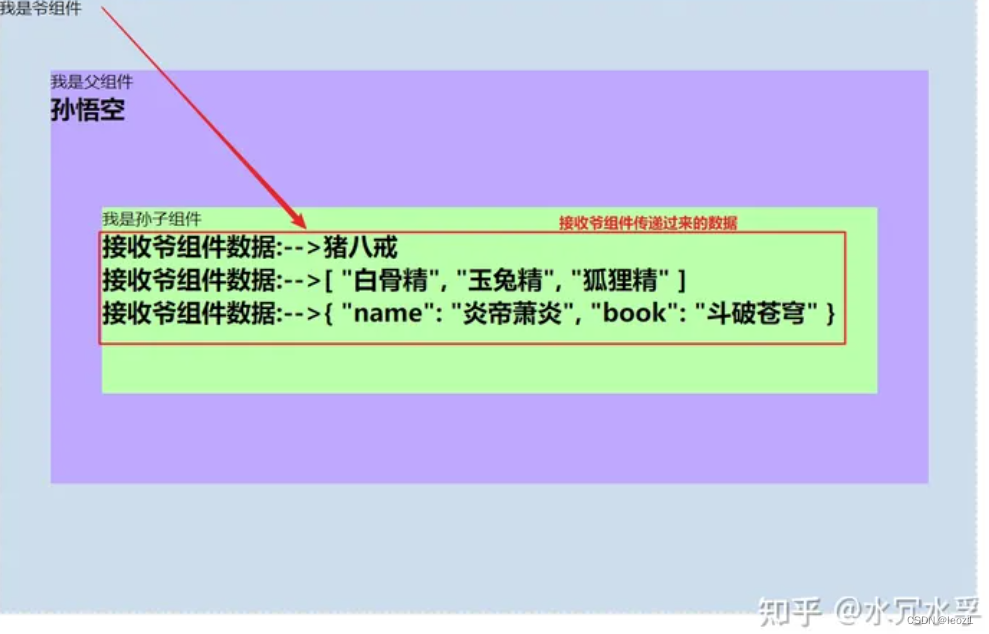 使用$attrs，$listeners进行爷孙组件通信_attrs与listeners:祖先传递数据给子孙实例-CSDN博客
