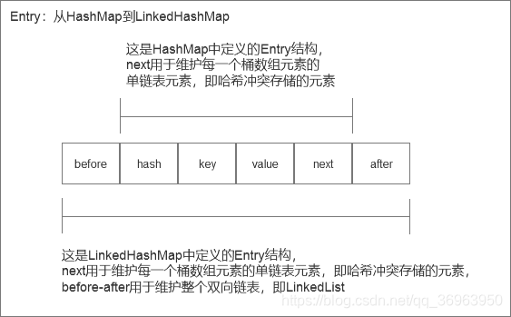 LinkedHashMap，链表和哈希的合体进化_linkhahmap-CSDN博客