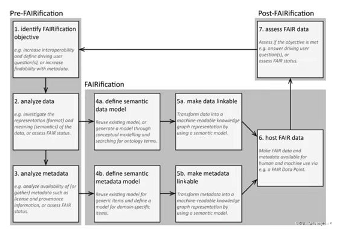 生命科学领域 - FAIR原则和如果使数据FAIR化-CSDN博客