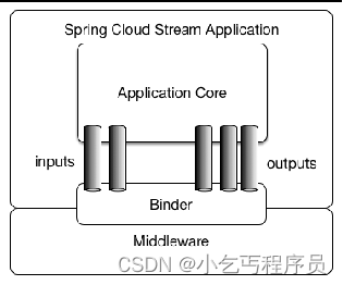 spring-cloud-stream消息驱动_spring-cloud-starter-stream 可以接入哪些消息-CSDN博客