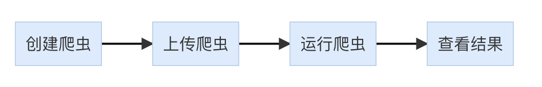 Crawlab 一款 Go 语言开发的超强企业级爬虫管理平台 Csdn博客 