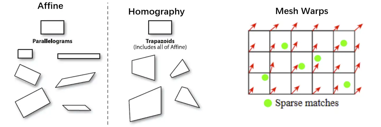【图像融合专题】图像对齐：基于局部配准的Mesh Warps技术_content-preserving warps for 3d video ...