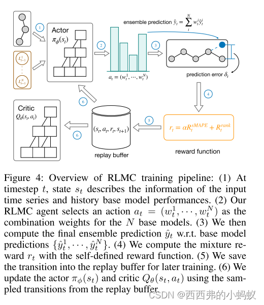 Reinforcement Learning Based Dynamic Model Combination for Time Series Forecasting-CSDN博客