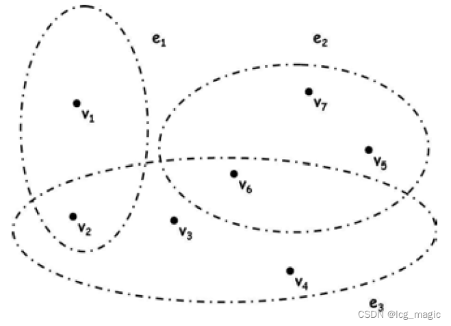 超图（Hypergraph）基础——论文细品——《Learning with hypergraphs: Clustering, classification, and embedding ...