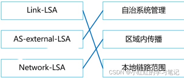 HCIP-Datacom-ARST自选题库__OSPF简答【15道题】_如图所示的ospfv3网络,ospfv3相关参数为缺省配置。在其中一台设备上查看lsdb,lsdb-CSDN博客