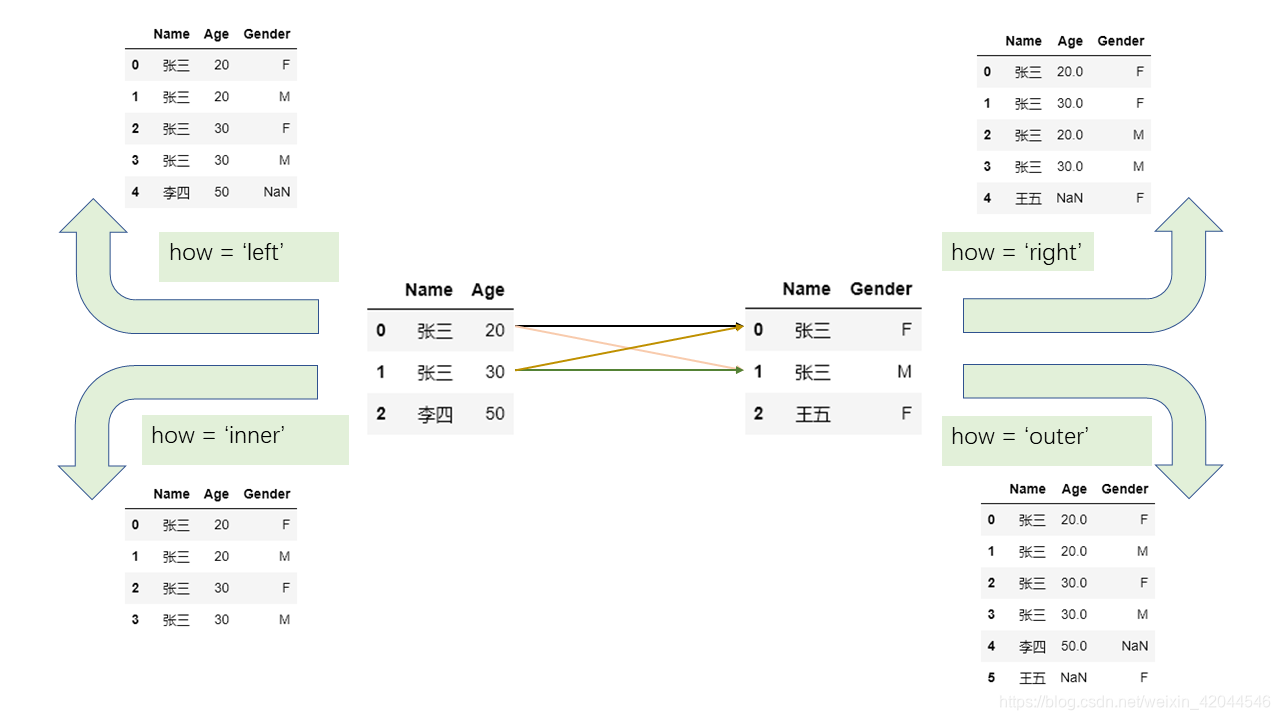 DataWhale_Pandas Task6 连接-CSDN博客