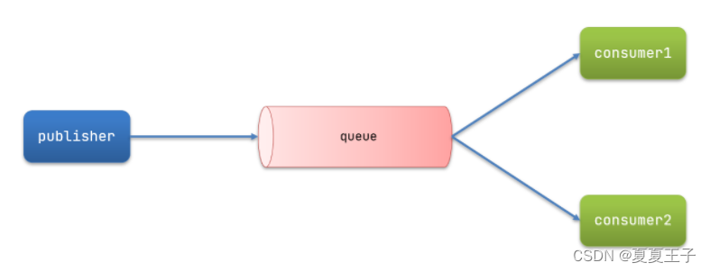 Java中使用RabbitMQ(持续更新中)_javrabbitmq使用-CSDN博客