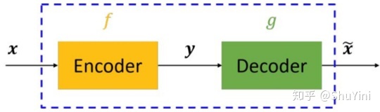 浅析自动编码器（自编码器 Autoencoder）_深度学习 coding decoding-CSDN博客