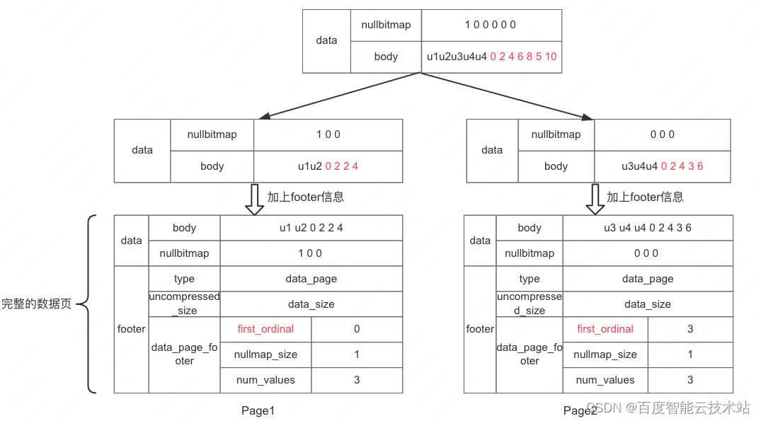Doris 实现原理之高效存取 varchar 字符串_doris varchar-CSDN博客