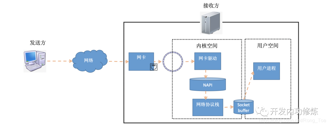 Linux网络协议栈：一个tcp链接的耗时tcping Linux时长 Csdn博客