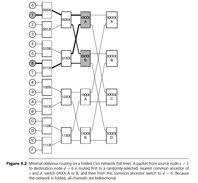 NoC（Network on Chip）基础 (6）：Oblivious Routing 和 Adaptive Routing-CSDN博客