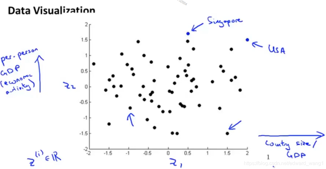 Dimensionality Reduction - Motivation II: Data Visualization ...