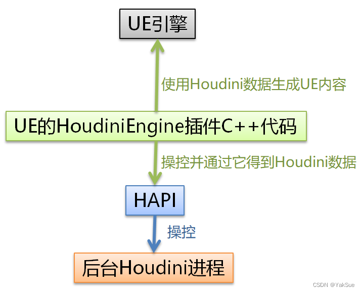 简单概括HAPI（Houdini Engine API）所涵盖的功能-CSDN博客