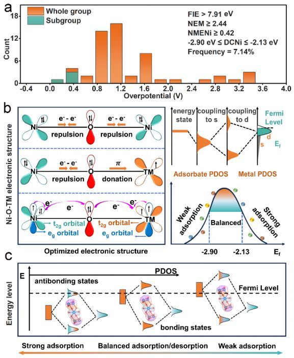 Angew：AI+DFT计算+实验验证，高效筛选OER催化剂_利用ai方法 进行催化剂筛选-CSDN博客