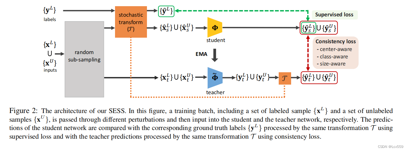 SESS: Self-Ensembling Semi-Supervised 3D Object Detection论文阅读及理解-CSDN博客