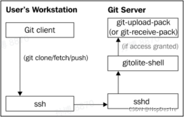 Gerrit 中使用的 git 协议_gitolite协议-CSDN博客