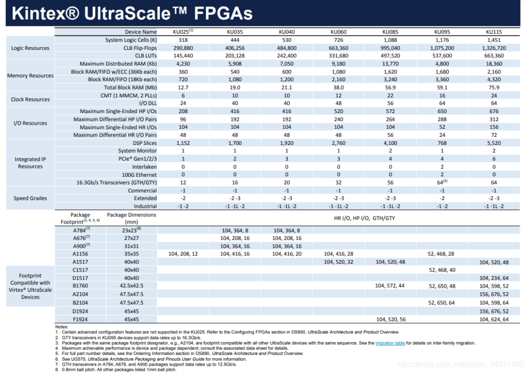 Xilinx UltraScale 介绍与产品选型-CSDN博客