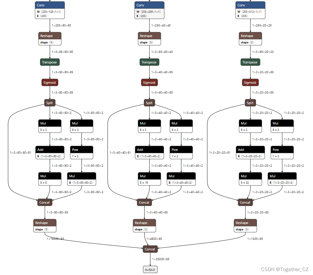 ONNXImporter::handleNode DNN/ONNX和create layer “onnx::Gather_384“ of type “NonMaxSuppression“报错 ...