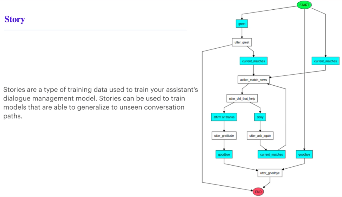 《Ai企业知识库》rasa-rasa Core核心-认知理解以及配置文件应用_rasa 知识库-CSDN博客