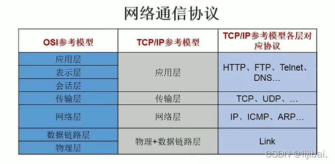 【Java笔记】网络编程（InetAddress）-CSDN博客