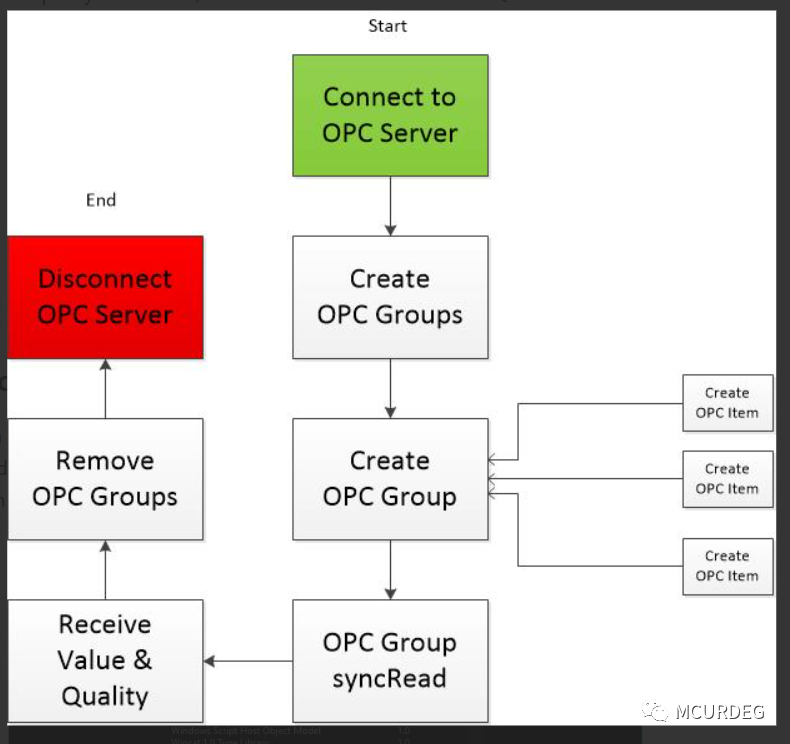 c# 开发opc da的客户端_c# opcda-CSDN博客