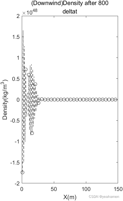 Numerical solution for Eulerian advection with method of upwind,downwind and central difference ...