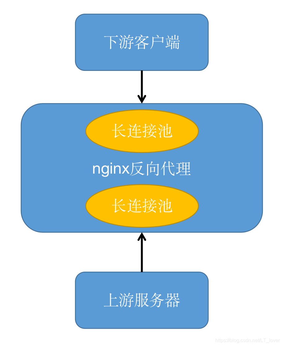 nginx upstream中长连接池的维护_nginx upstream 连接池-CSDN博客