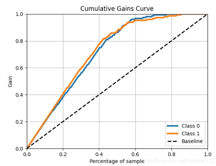 可视化神器Scikit-plot实践入门_scikit-plot 绘制lift曲线-CSDN博客