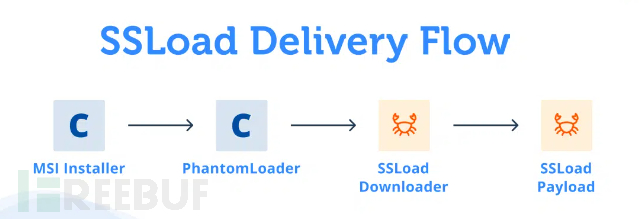 隐秘而又复杂的恶意软件：SSLoad_picassoloader 恶意软件-CSDN博客