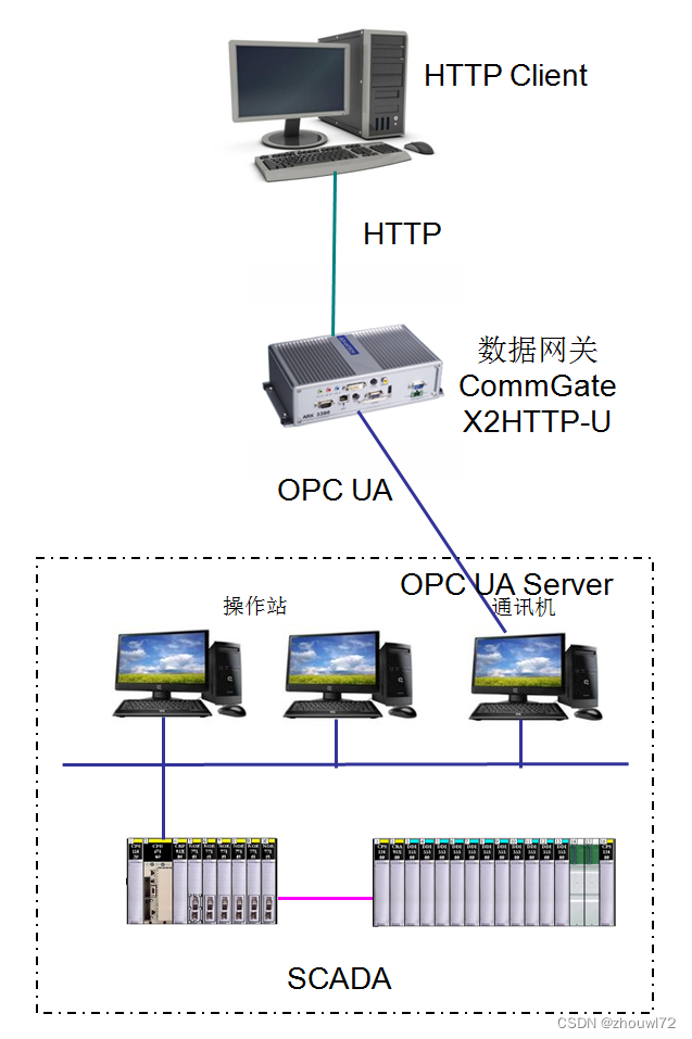 通讯网关软件002——利用CommGate X2HTTP-U实现HTTP访问OPC UA Server_uaservercert.der-CSDN博客