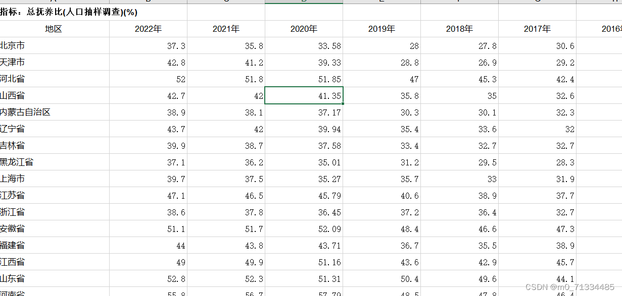 2002-2022年各省人口总抚养比数据（人口抽样调查）_2020年各省人口总抚养比-CSDN博客