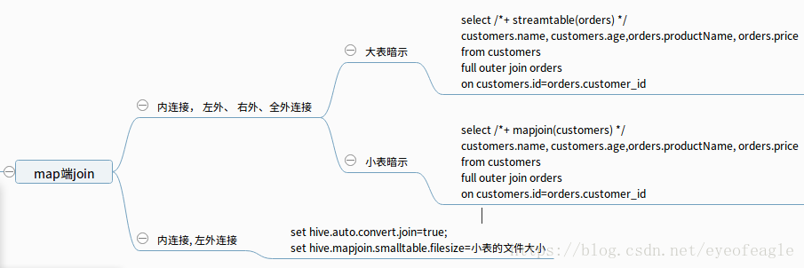 map-reduce实现（map端join， reduce端join）_mapreduce map join-CSDN博客