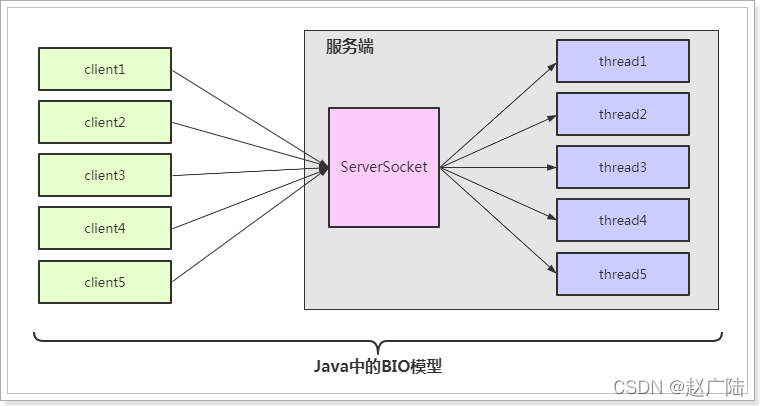Java中IO流类的体系中BIO与NIO_java io bio nio-CSDN博客