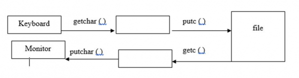 C语言中文件操作的putc()和getc()函数详解-CSDN博客