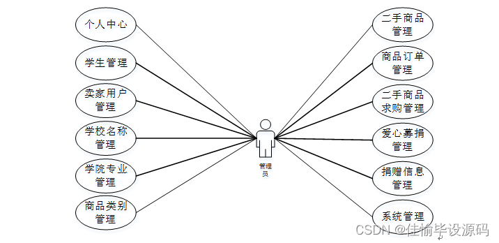 jsp+ssm计算机毕业设计校园二手交易平台的设计【附源码】_二手交软件e-r图-CSDN博客