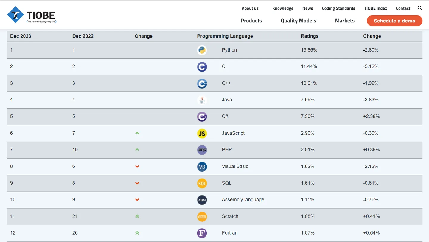 TIOBE编程排行榜最新排名，数据抓取并写入数据库_编程排名最新排名-CSDN博客